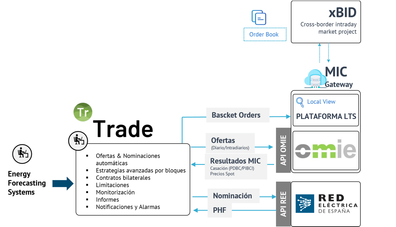 Trading en el Mercado Intradiario Continuo XBID | Gnarum IT